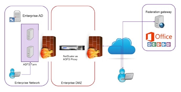 NetScaler ADFS Proxy - Get Rid of your ADFS WAP Proxy